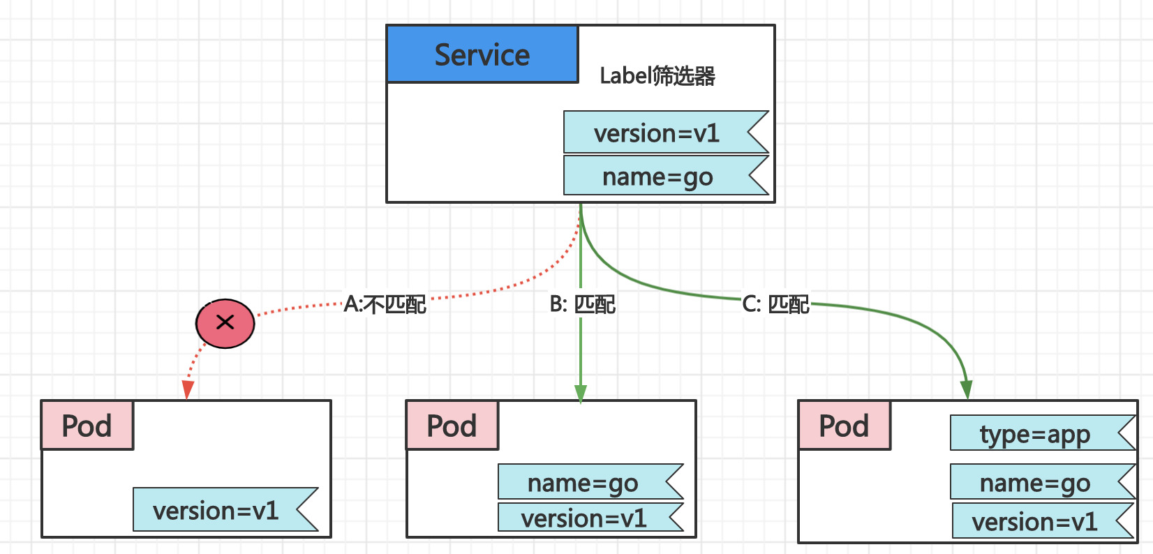 K8s学习九深入service暴露 猿码记