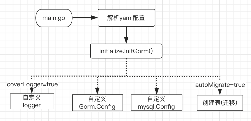 Gin集成三集成全功能orm框架 Gorm 猿码记 